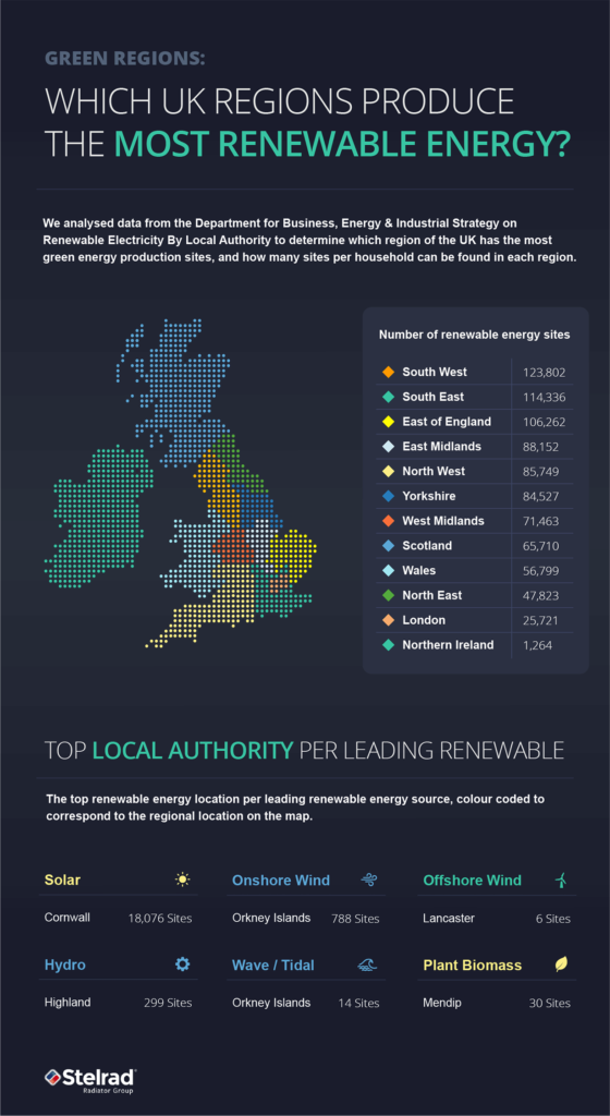 Which UK Regions Produce Most Renewable Energy? - Stelrad